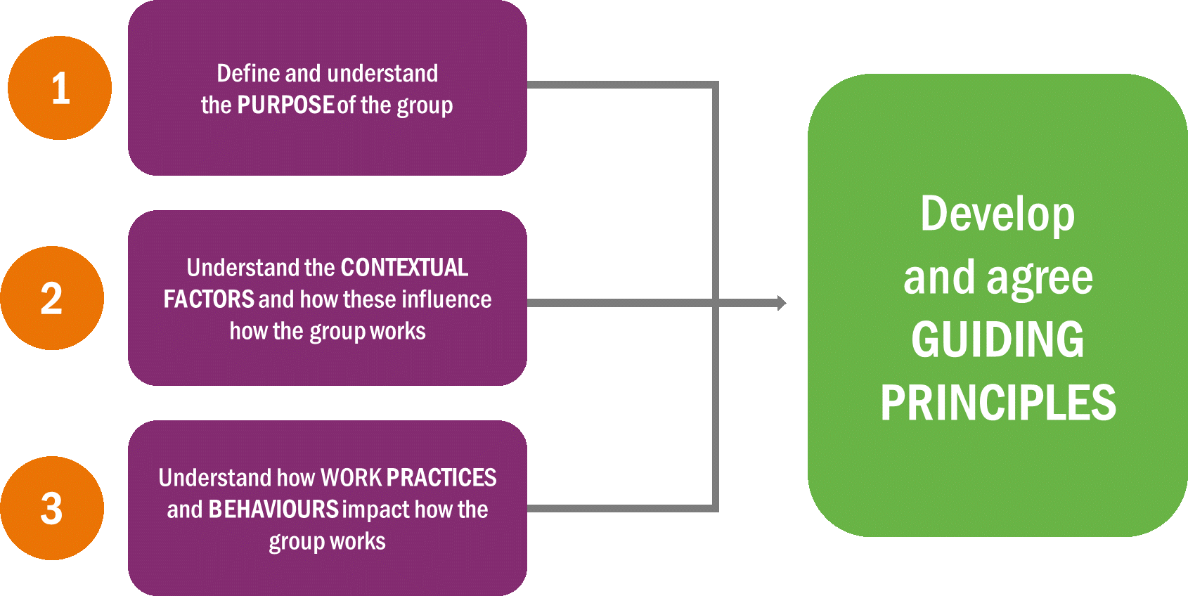 Collaborating with Purpose - Reflections on Collaboration at The Wheel ...